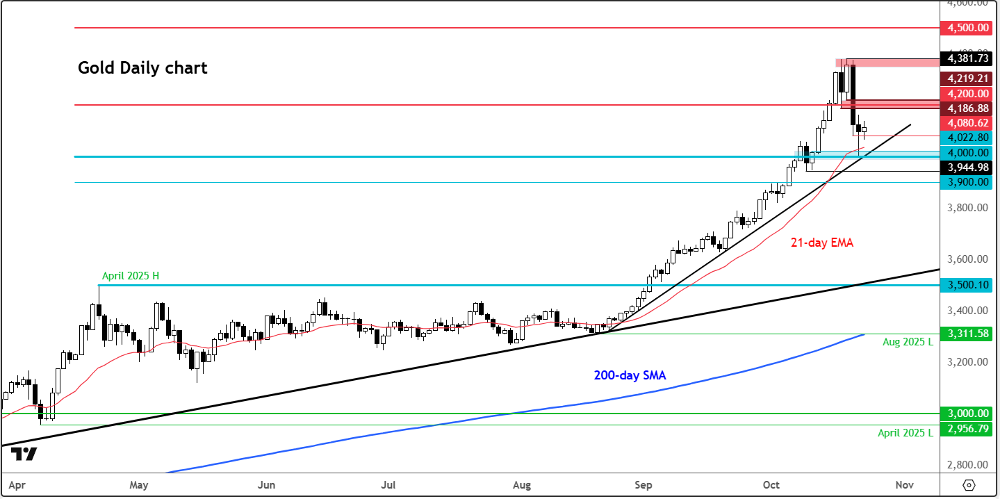 Gold analysis: XAU/USD aims to stabilise after shakeout